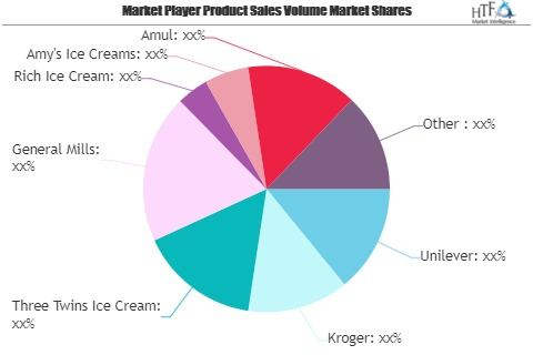 Sugar Free Ice Cream Market Growing Popularity and Emerging Trends